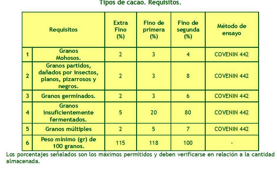 DETERMINACIÓN DE LA CALIDAD DE UN LOTE DE CACAO. - Poscosecha Cacao